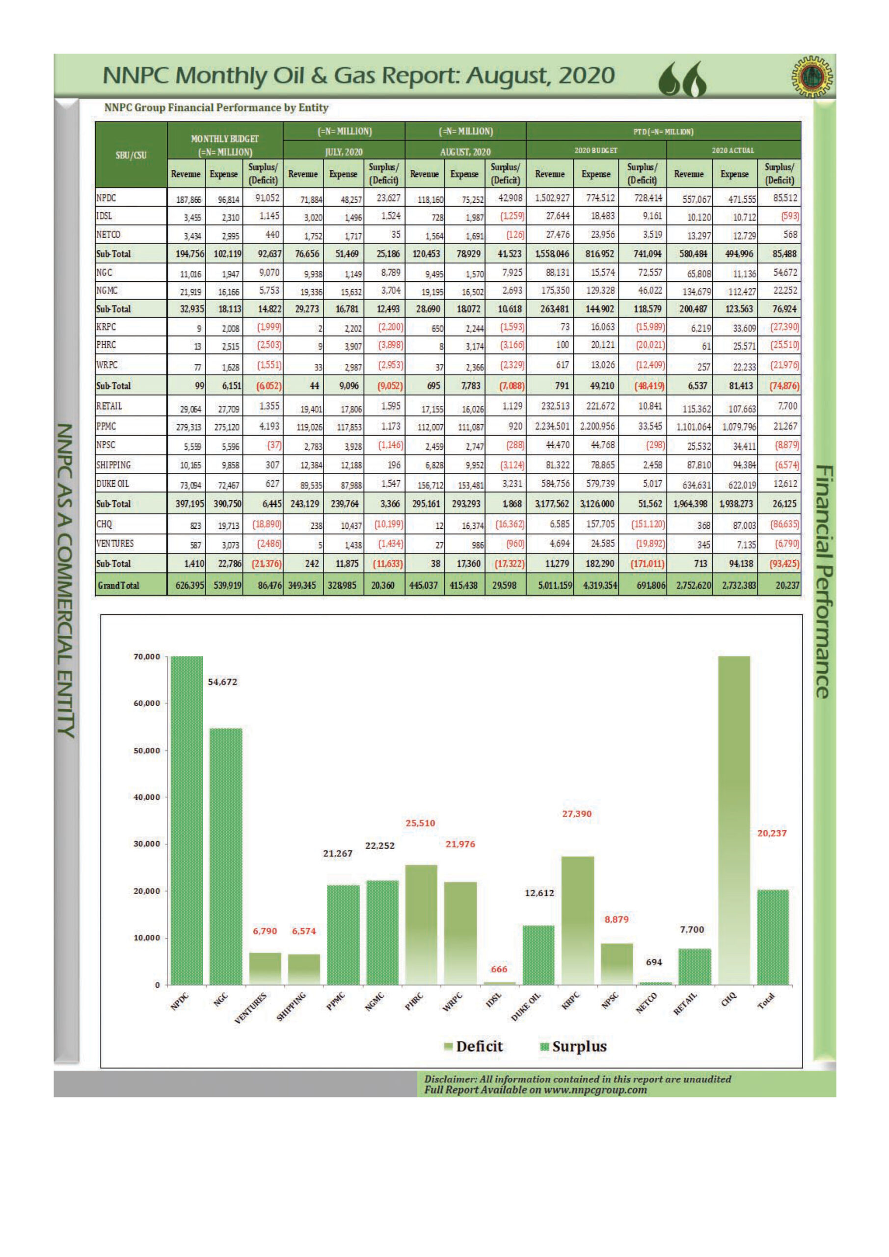 NNPC Monthly Oil and Gas Report - 365Daily